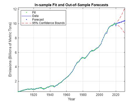 Model Local Trends In Global Carbon Emissions Matlab And Simulink