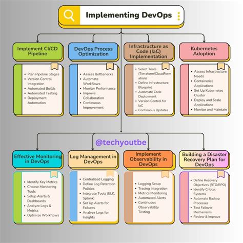 Devops Techtrends2025 Aws Cloudcomputing Cloudtech Intucloud