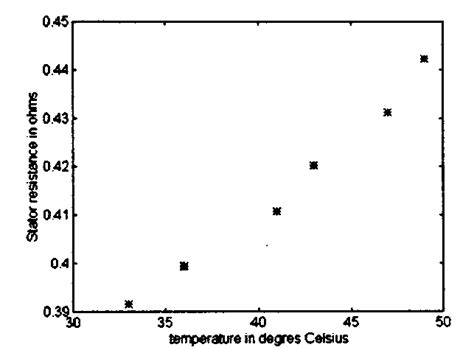 Stator Resistance As A Function Of Temperature Download Scientific Diagram