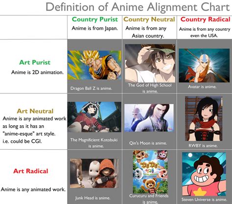 Definition Of Anime Alignment Chart Animemes