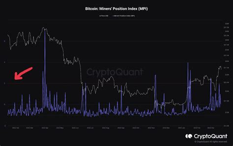 Bitcoin Miners Profit From Price Surge But Mpi Indicator Suggests