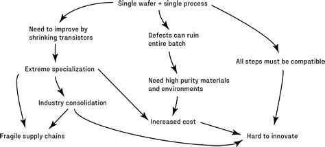 Nanomodular Electronics