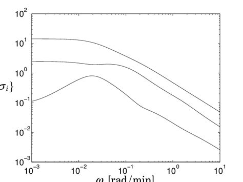 Singular Values Of The Subsystem G 3 As A Function Of Frequency For The