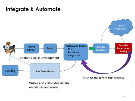 Automating OWASP Tests In Your CI CD PDF Web Development Internet