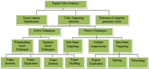 Digital Video Tampering Detection Techniques Classification Download Scientific Diagram