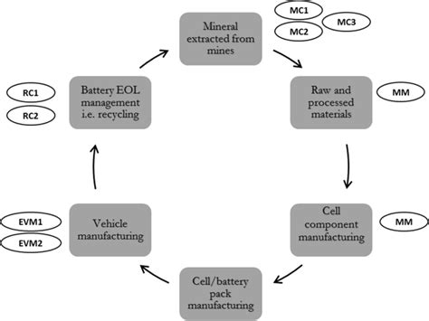 position of the selected companies along the closed loop value chain of