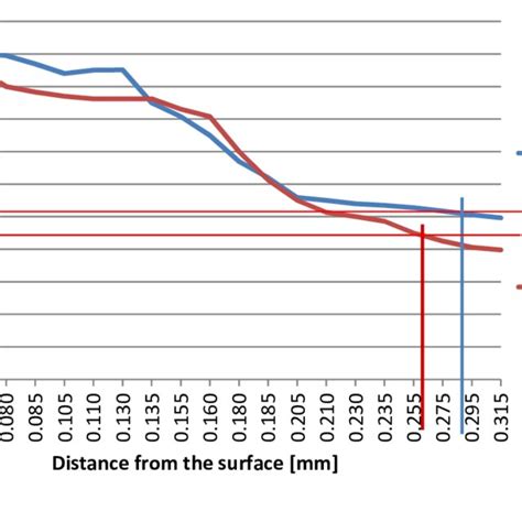 Nitrided Layer Depth Of 32crmov12 10 And 31crmov9 Steel Download
