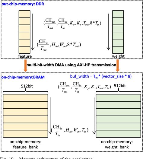 Figure 10 From A High Performance Multi Bit Width Booth Vector Systolic