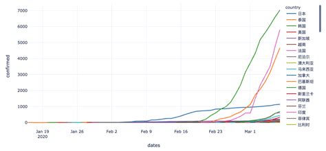 用 Python可视化神器 Plotly 动态演示全球疫情变化趋势