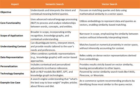 What Is Semantic Search The Definitive Guide The Couchbase Blog