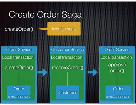 Microcph Managing Data Consistency In A Microservice Architecture