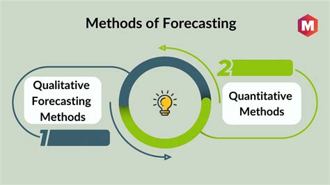 Forecasting Methods Marketing