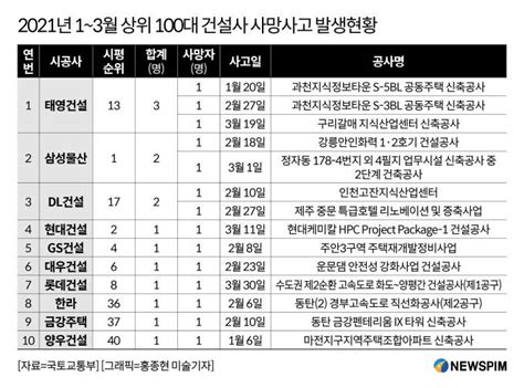 올해 1분기 대형건설사 사망사고 태영건설 가장 많아발주청은 Lh