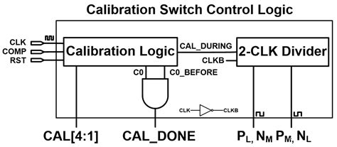 A 12 Bit Sar Adc With Binary Search Calibration Algorithm For A Split