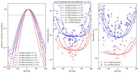 On The Onset Delays Of Solar Energetic Electrons And Protons Evidence