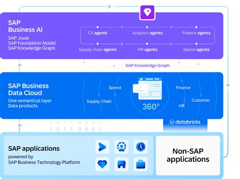 Sap Business Data Cloud Bdc Central Hub For Business Data