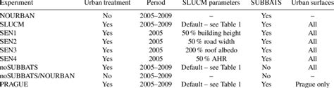 Different Experiments Performed With The Regcm4 2 Slucm Couple The Download Scientific Diagram