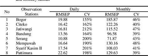 Table 1 From Two Stage Statistical Downscaling Modeling With Multi