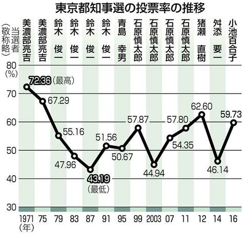 都知事選 「密」避けるには期日前投票を：東京新聞デジタル
