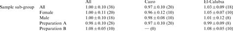 Epr Sensitivity Of Enamel Samples From Egypt In Dependence On