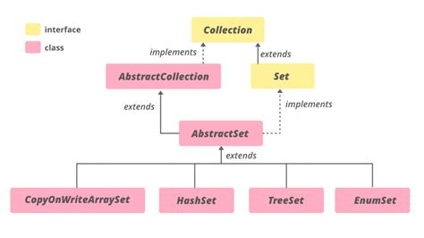AbstractSet Klasse In Java Mit Beispielen Acervo Lima