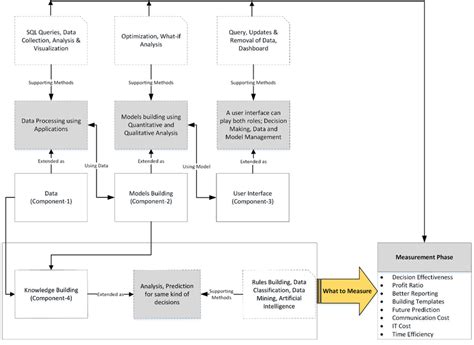 Proposed Framework For Measuring The Effectiveness Of Dss Download