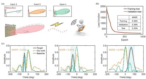 Figure 4 From Enabling Intelligent Metasurfaces For Semi Known Input Semantic Scholar
