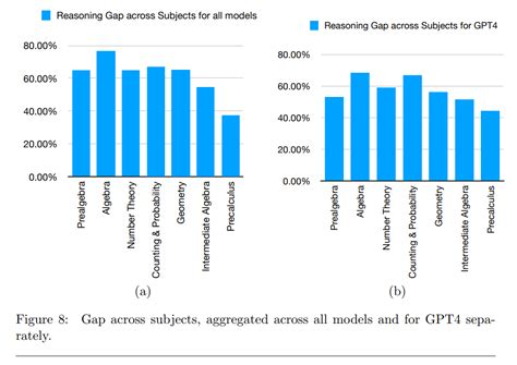 Researchers Identify A Reasoning Gap In Large Ai Models