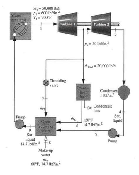 Solved 1 Figure Below Shows A Cogeneration System Providing