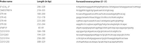 The Primer Sequence Of Str Loci Download Scientific Diagram