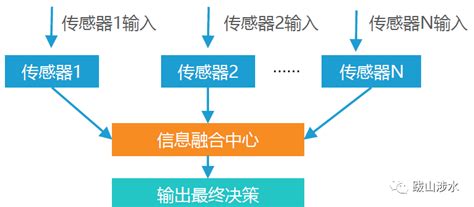 多传感器数据融合多传感器融合大山谷图库