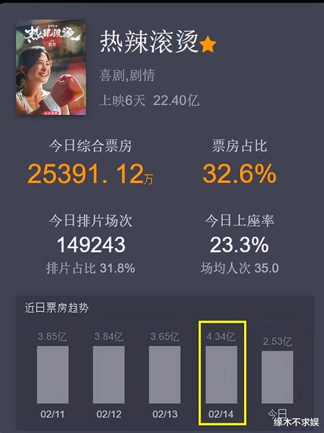《热辣滚烫》口碑崩盘！票房连续下跌，圈内人评价太犀利！金纳莱网