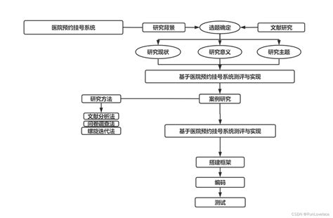 计算机毕业设计springboot选题推荐——医院预约挂号系统基于springboot的预约挂号系统的设计 Csdn博客