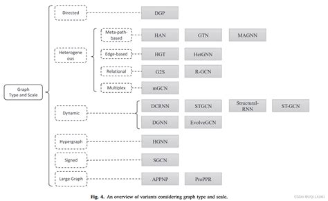 论文笔记：graph Neural Networks A Review Of Methods And Applications 【补充了一些
