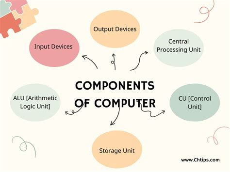 Classification Of Computer System Functions 4 Types