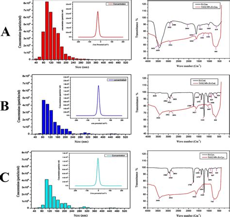 Left To Right Dynamic Light Scattering Dls For Particle Size