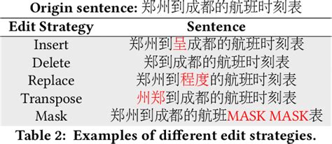 Table 2 From Improving Query Correction Using Pre Train Language Model
