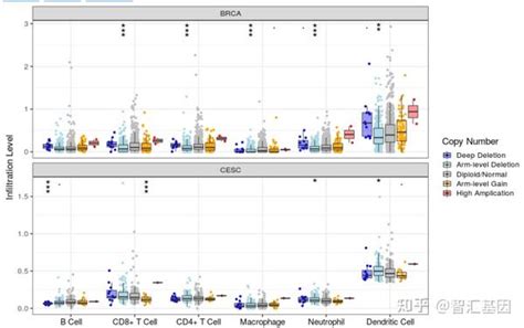 做免疫浸润，timer数据库真心好用！ 知乎