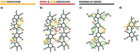 Ir Study On Cellulose With The Varied Moisture Contents Insight Into