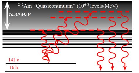 Nuclear Excitation Using Short Pulse Lasers For Minor Actinide Burn Up