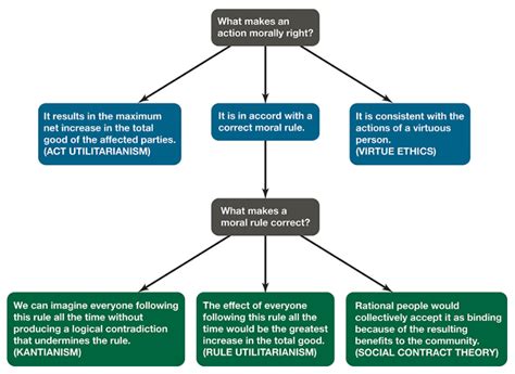 Ethical Theories Ethical Theories And Approaches In Business Ppt