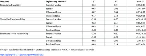 Final Model Paths Standardized Coefficients And Unstandardized