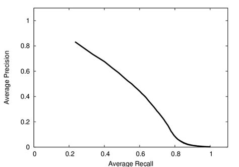 51 Average Precision Recall Diagram For The Full Corpus Using All Download Scientific Diagram