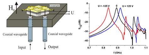 S Vs F Data For The Filter In Fig Download Scientific Diagram