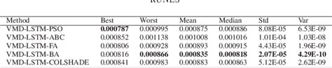 Table I From Decomposition Aided Cloud Load Forecasting With Optimized Long Short Term Memory