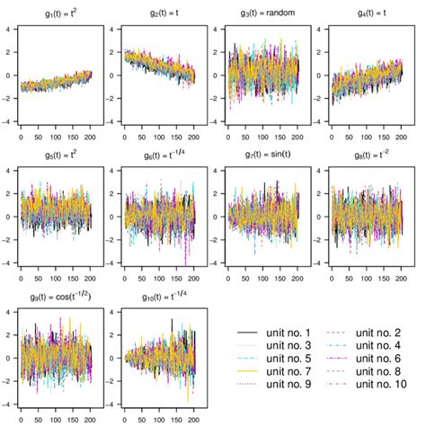 Plot Of A Subset Of Units With Simulated Signals Each Panel Download Scientific Diagram