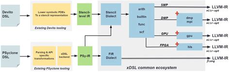 a shared compiler stack for stencil based domain specific languages epcc