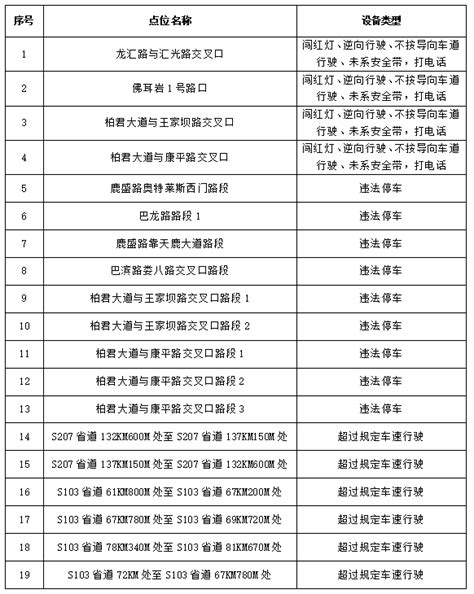 驾驶员注意！巴南新增19处违法交通秩序