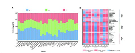 A Percentage Of Loci Supporting Each Of The Three Alternative Download Scientific Diagram