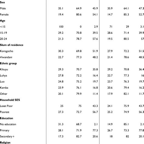 Distribution Of Risky Sexual Behaviour Outcomes By Selected Background